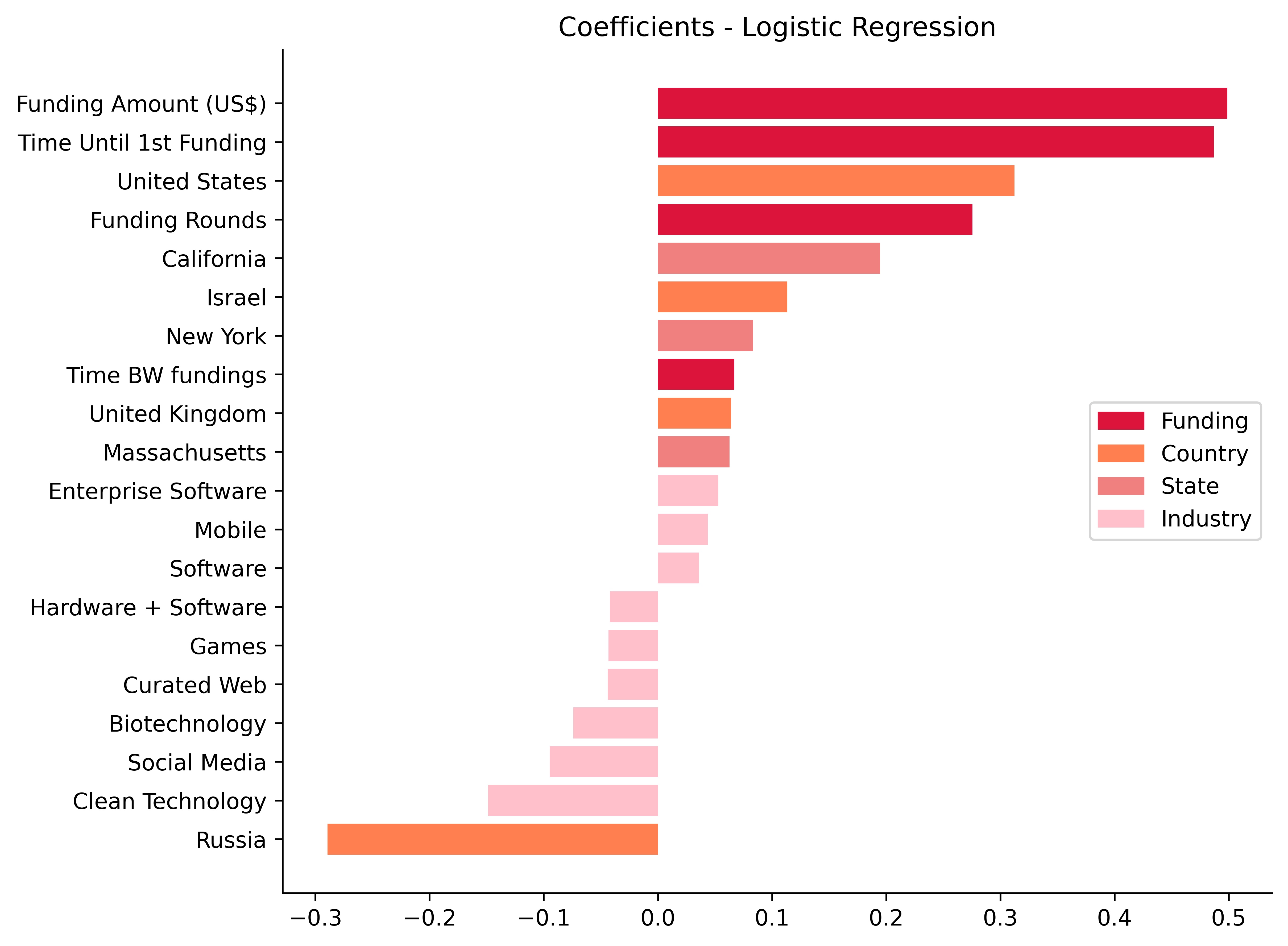 Startup Success Prediction - portfolio
